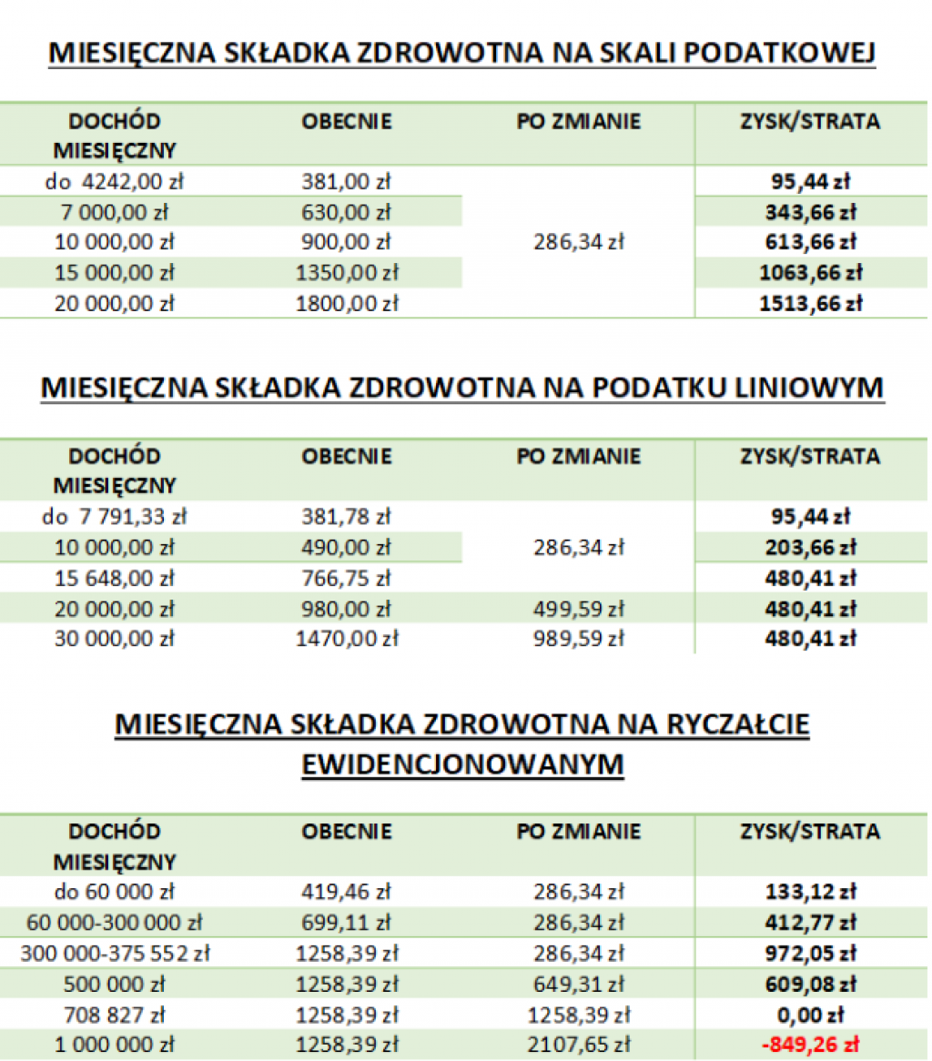 Składka zdrowotna 2025. Szykują się zmiany